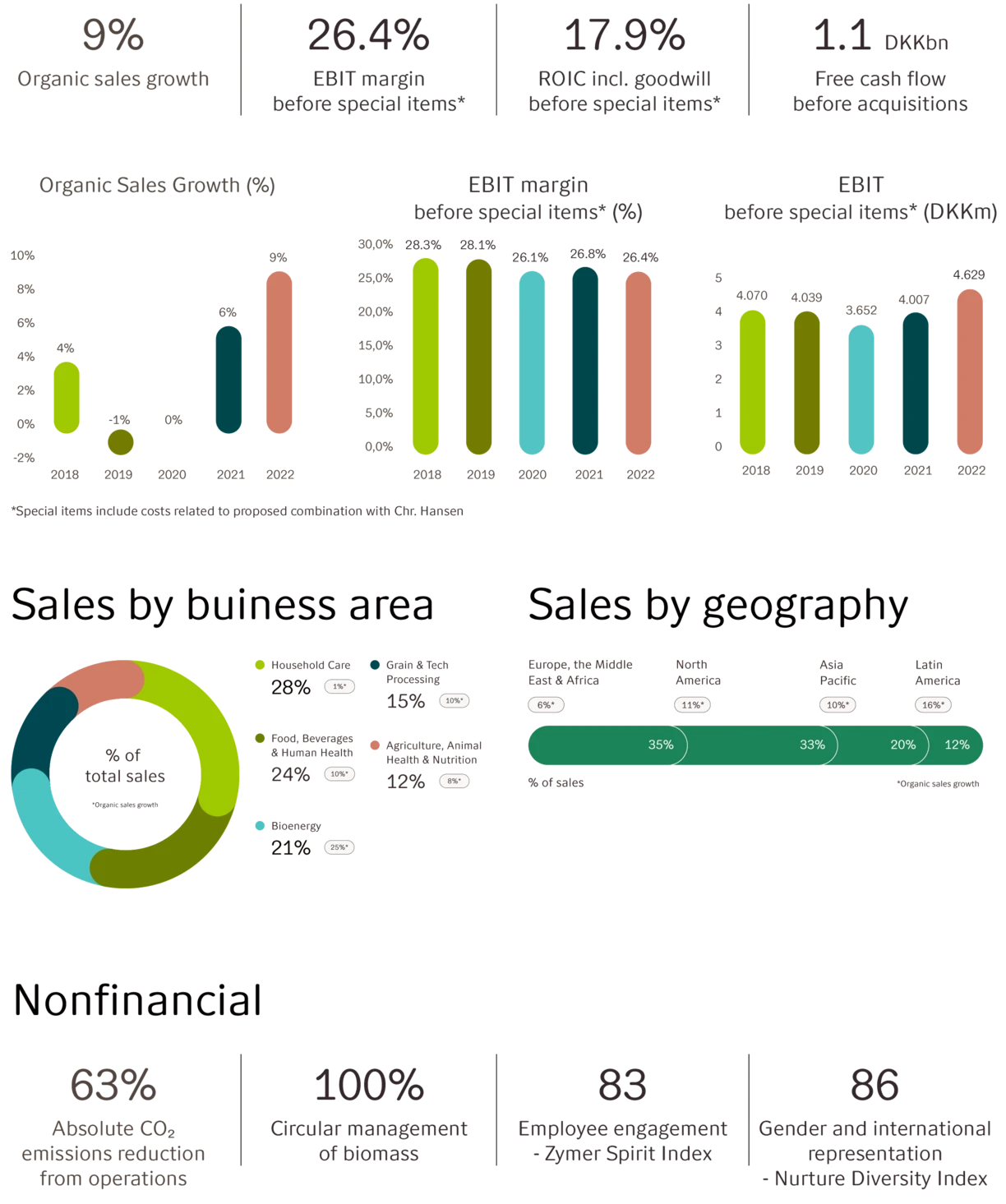 Novozymes delivers historically strong full-year results | Novonesis